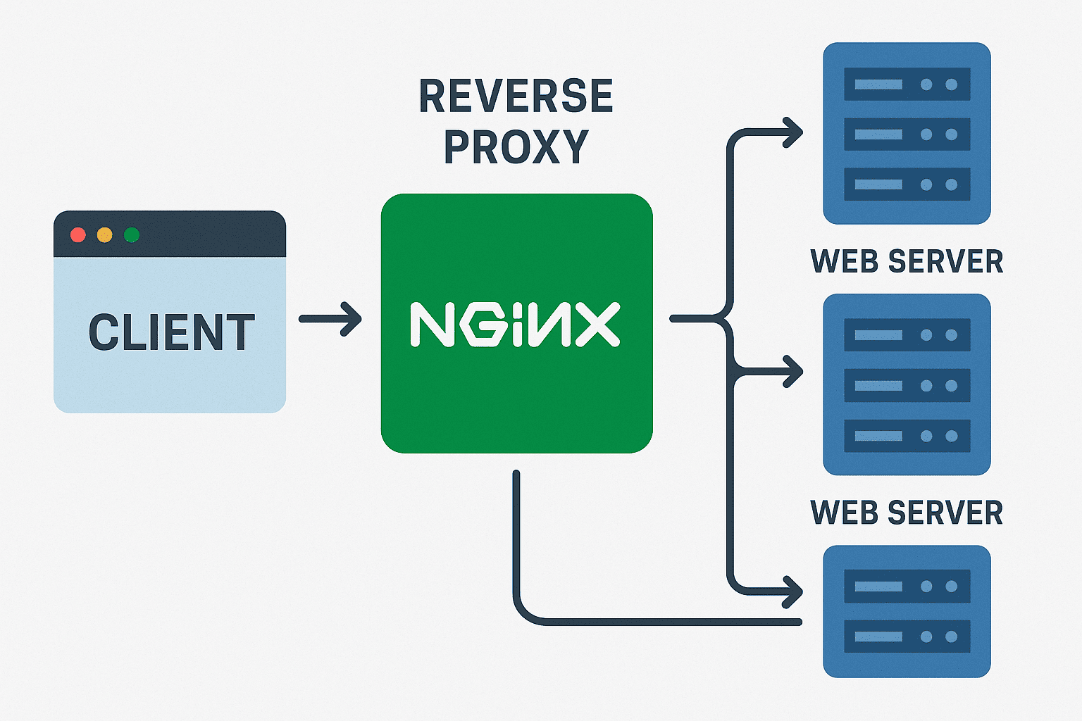 Tutorial Reverse Proxy Dengan Ssl Lets Encrypt 9505